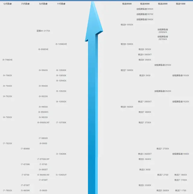 The most complete CPU ladder map in 2020, AMD dominates the list! What ...